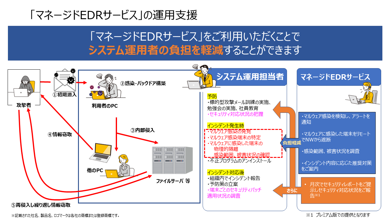 マネージドEDRサービス - 日本テレマティーク株式会社